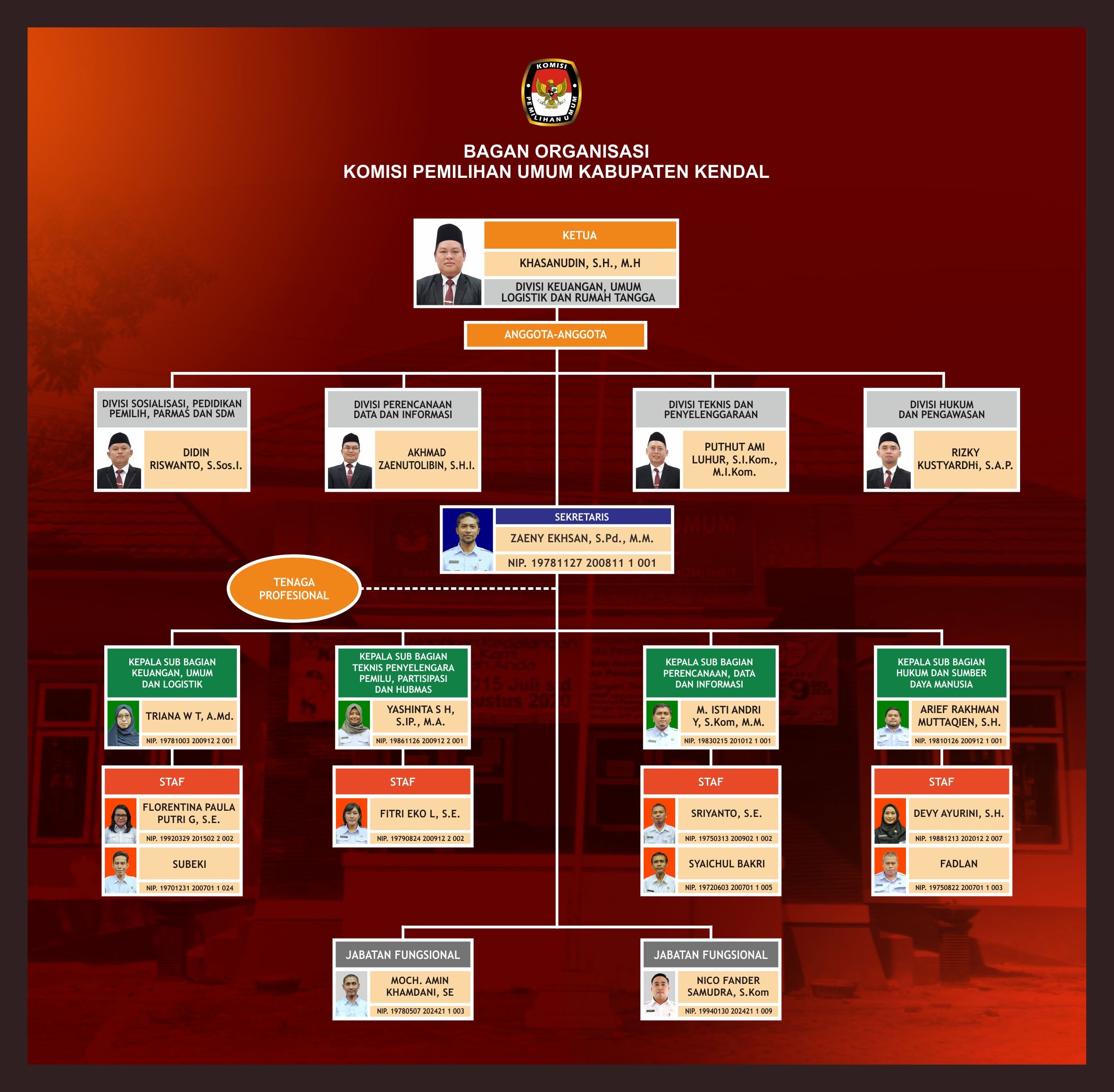 KPU KAB-KENDAL - Struktur Organisasi